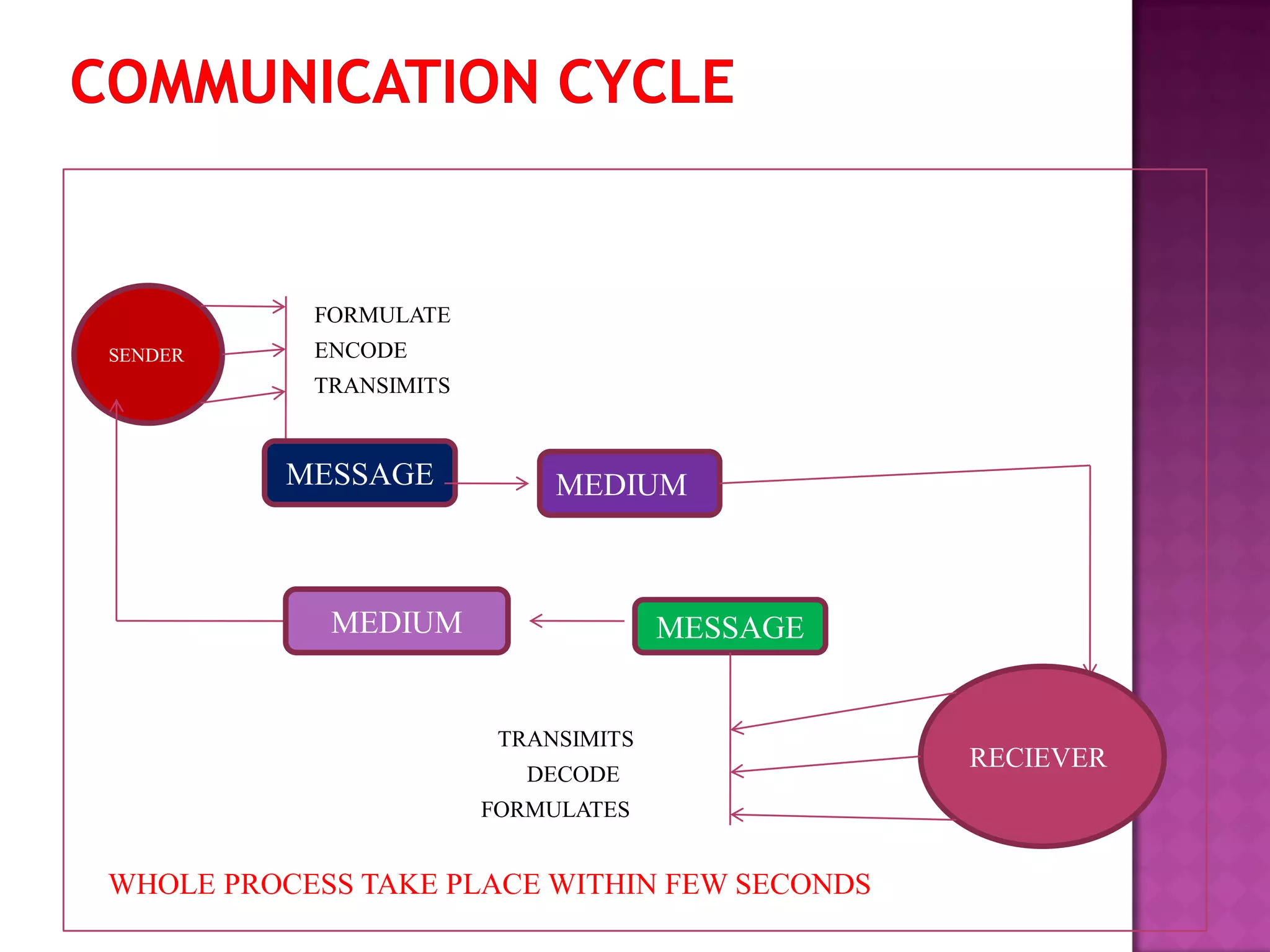 Module 1 communication | PDF
