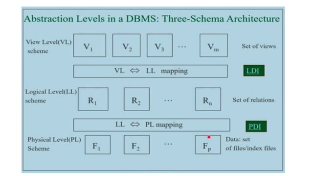Basics of DBMS - Traditional File System | PDF