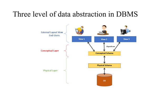 Basics of DBMS - Traditional File System | PDF