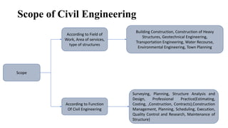 Module-1_INTRODUCTION TO CIVIL ENGINEERING AND CIVIL ENGINEERING ...