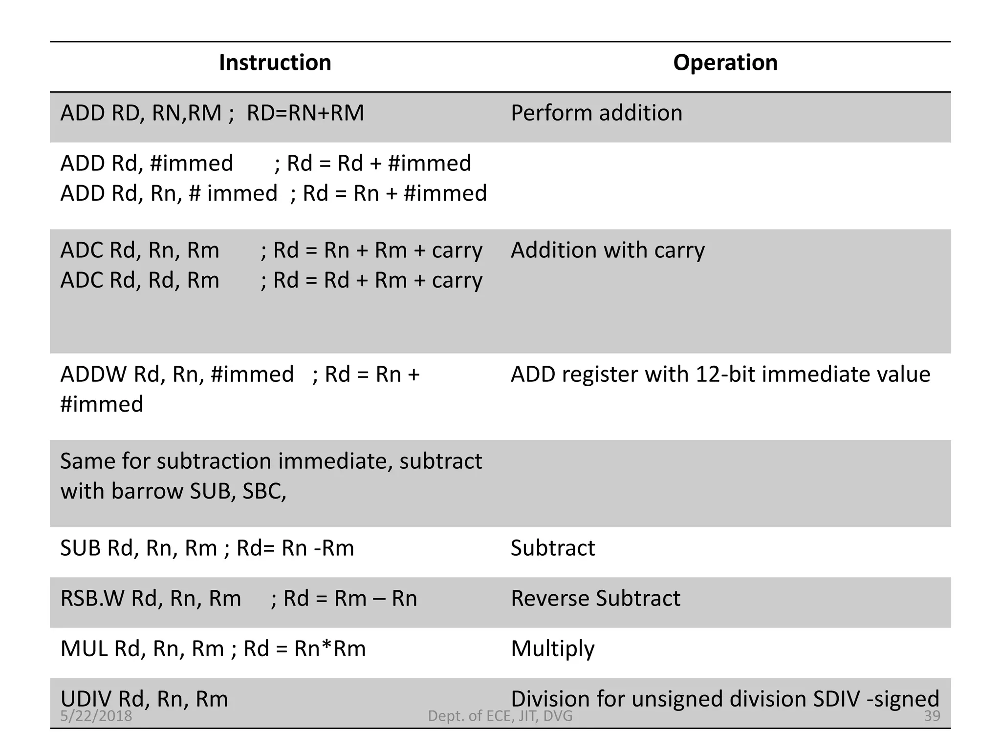 Module 2 Arm Cortex M3 Instruction Set And Programming Pptx Programming Languages Computing