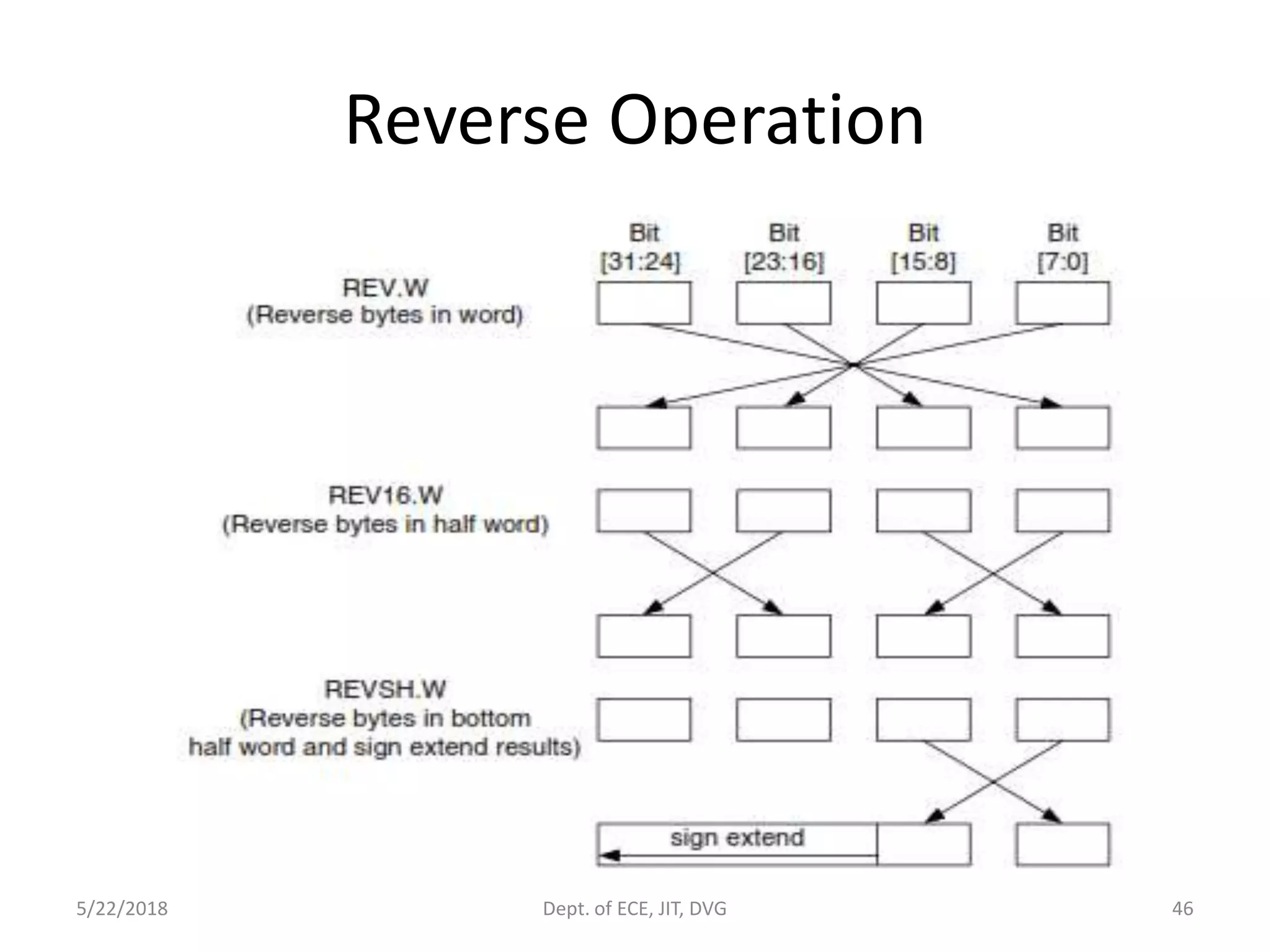 Module 2 Arm Cortex M3 Instruction Set And Programming Pptx Programming Languages Computing