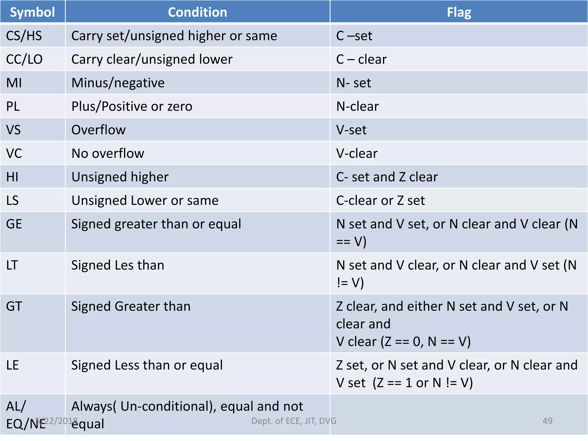 Module 2 Arm Cortex M3 Instruction Set And Programming Pptx Programming Languages Computing