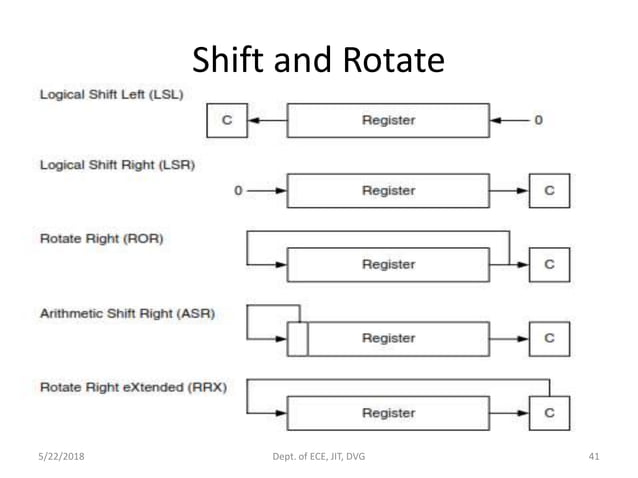 Module 2 Arm Cortex M3 Instruction Set And Programming Ppt 6420
