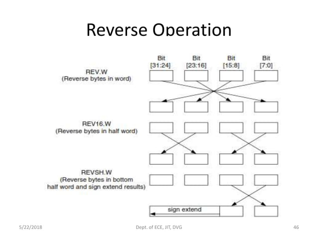 Module 2 ARM CORTEX M3 Instruction Set and Programming | PPTX ...