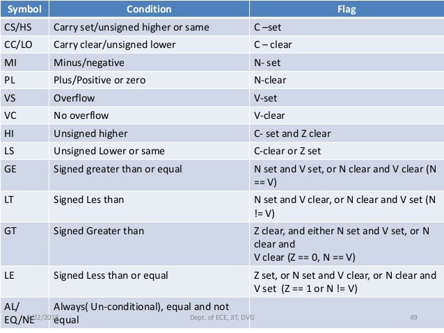 Module 2 ARM CORTEX M3 Instruction Set and Programming