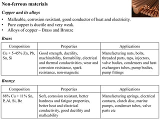Module - 2.1 mechanical 1st year | PPT