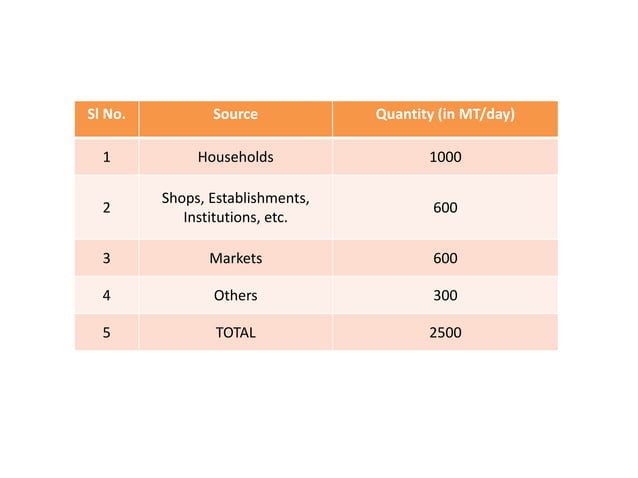 Waste management Module 2 for vtu students | PPTX
