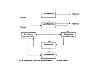 Waste management Module 2 for vtu students | PPTX