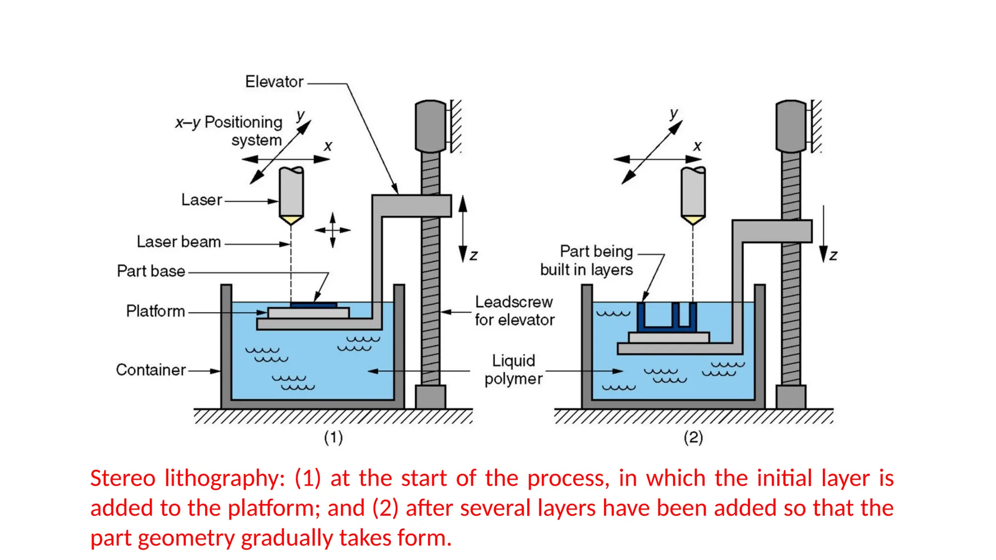 Additive manufacturing, stereolithography Module-2.1.pptx