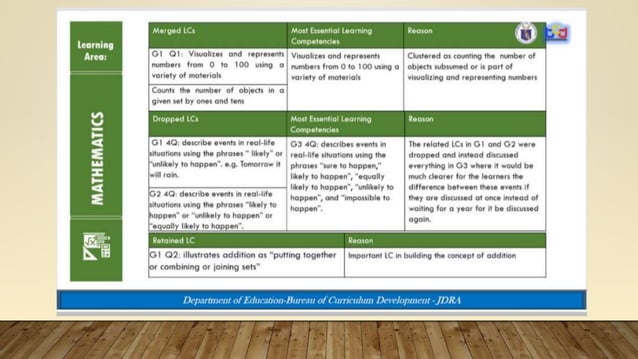 Module 2-MELCs | PPTX | Education industry | Industries