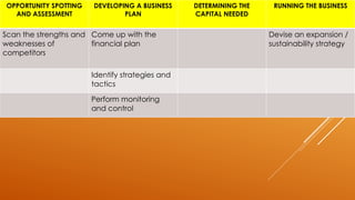 MODULE-2-ENTREP-PROCESS-SEEKING-AN-OPPORTUNITY.pptx