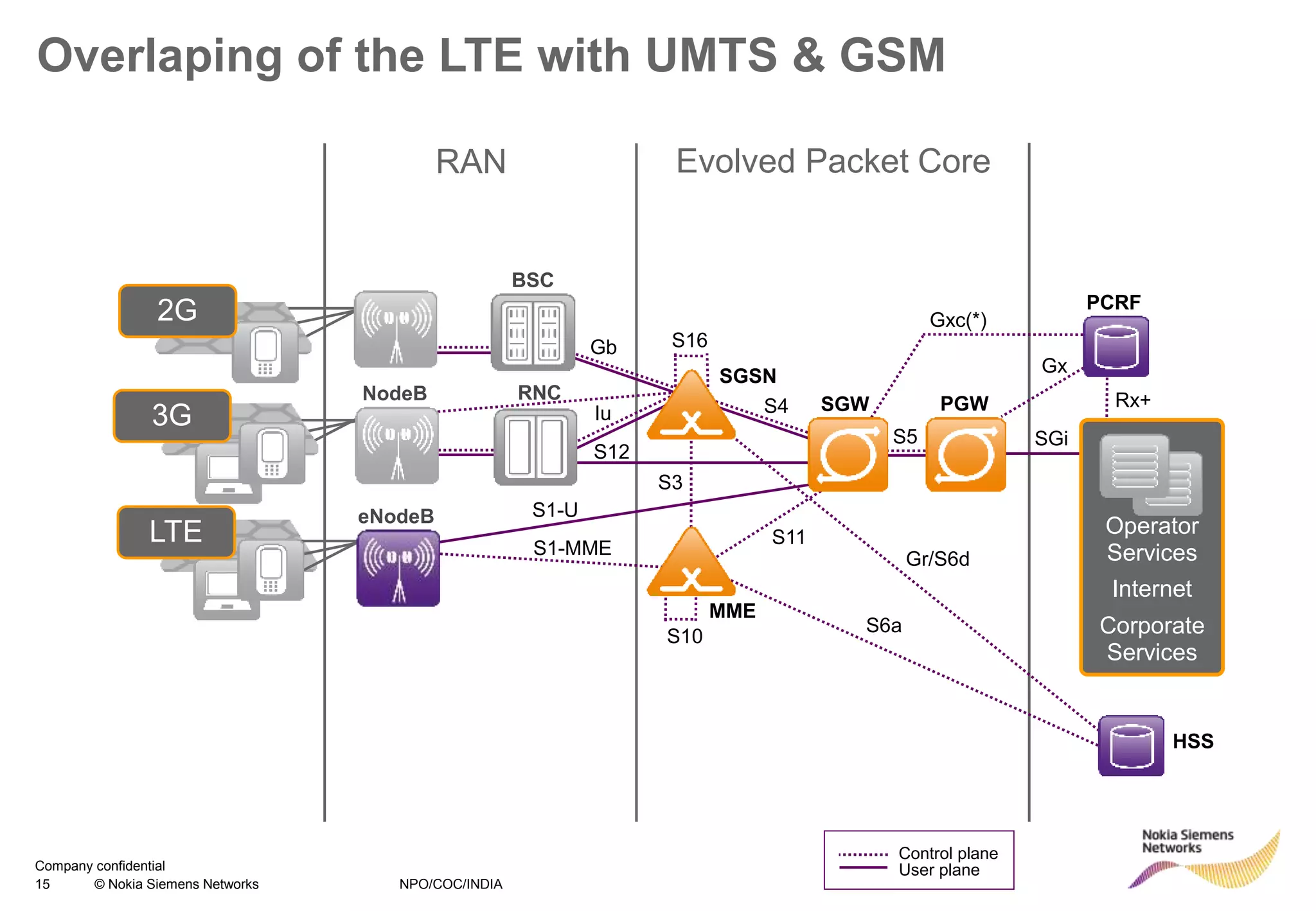 Module 2-lte architecture and protocol | PPT