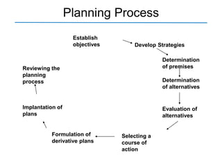 M&OB - Planning | PDF