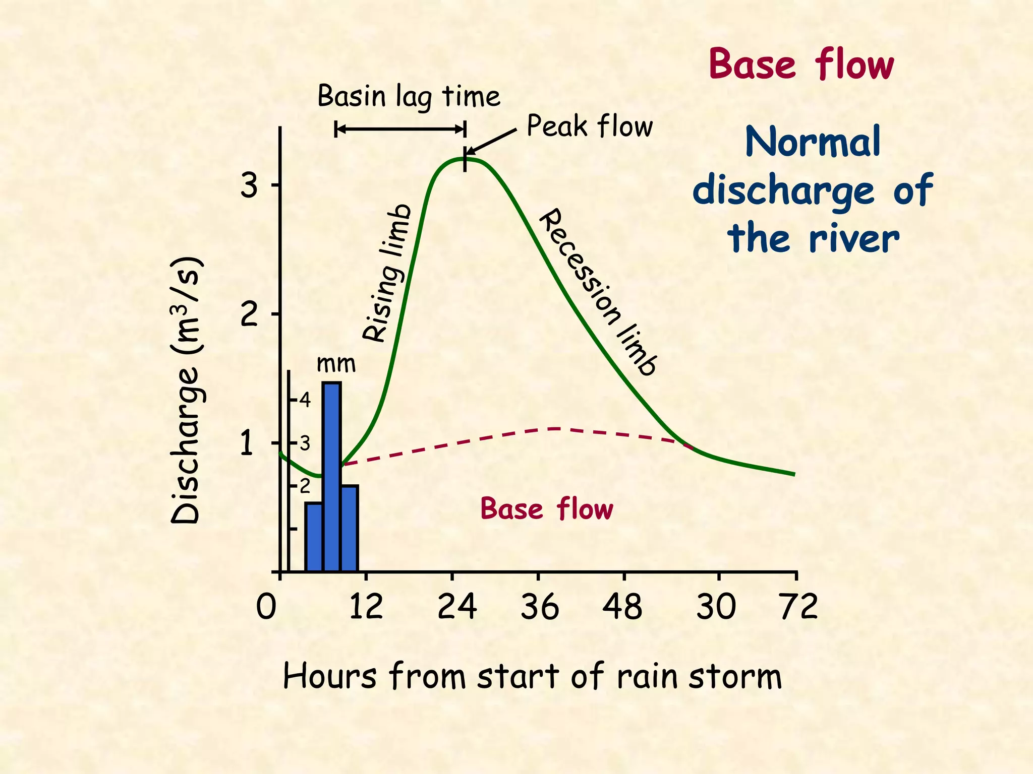Module 2 ch-1 heytograph and hydrology analysis | PPTX
