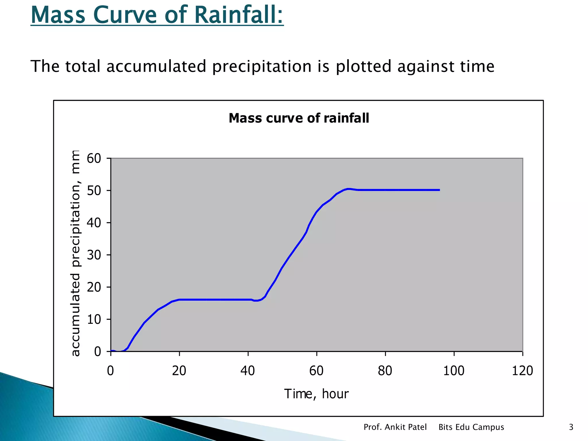 Module 2 ch-1 heytograph and hydrology analysis | PPTX
