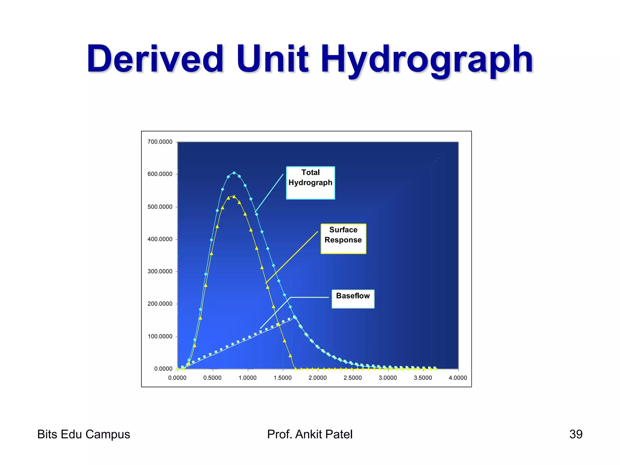 Module 2 ch-1 heytograph and hydrology analysis | PPTX
