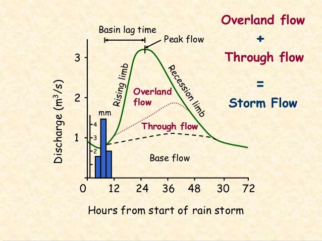 Module 2 ch-1 heytograph and hydrology analysis