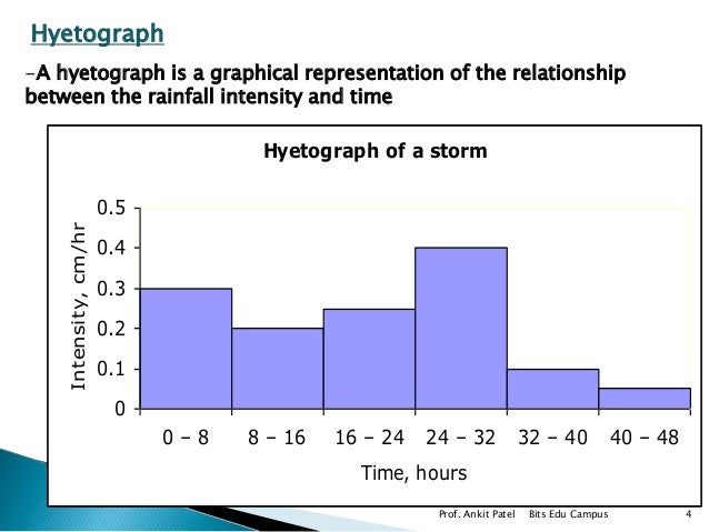 Module 2 ch-1 heytograph and hydrology analysis