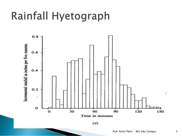 Module 2 ch-1 heytograph and hydrology analysis