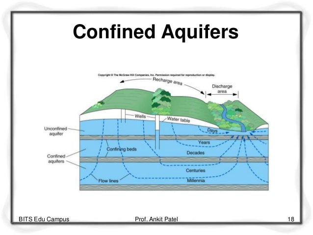 Module 2 ch-2 ground water