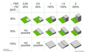 MODULE-II BUILDING PLANNING AND DESIGN [BTCVC606] | PDF