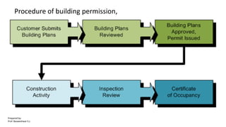 MODULE-II BUILDING PLANNING AND DESIGN [BTCVC606] | PDF