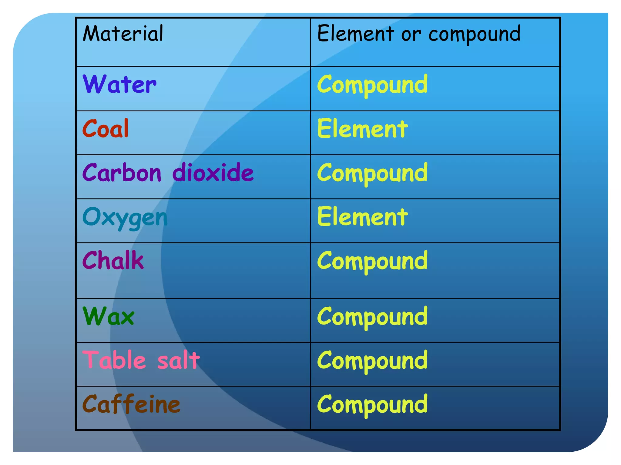 Module 2 elements-and-compounds intro | PPT
