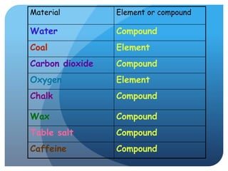 Module 2 elements-and-compounds intro | PPT