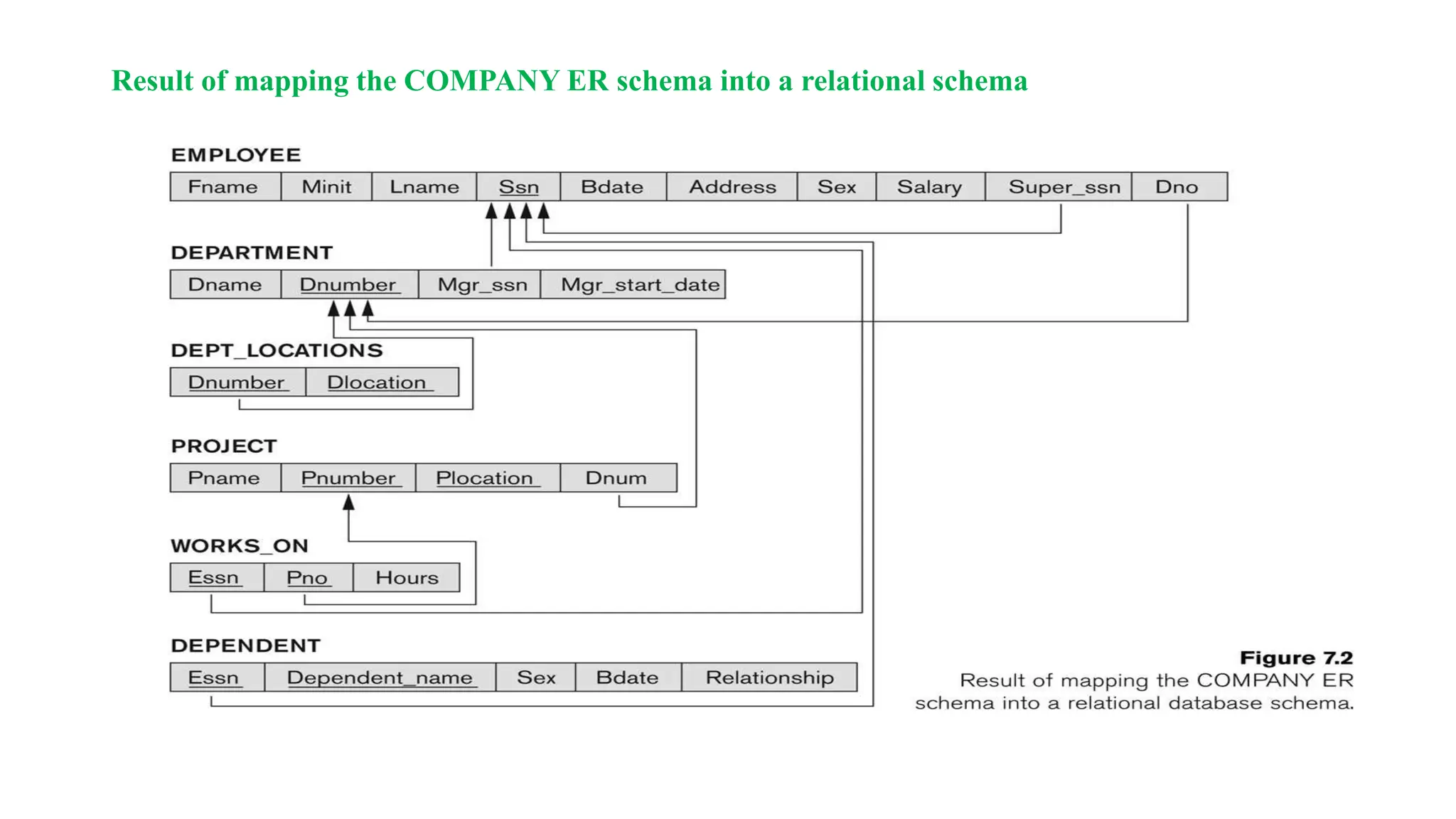 Module 2 2022 scheme BCS403 database management system | PPTX