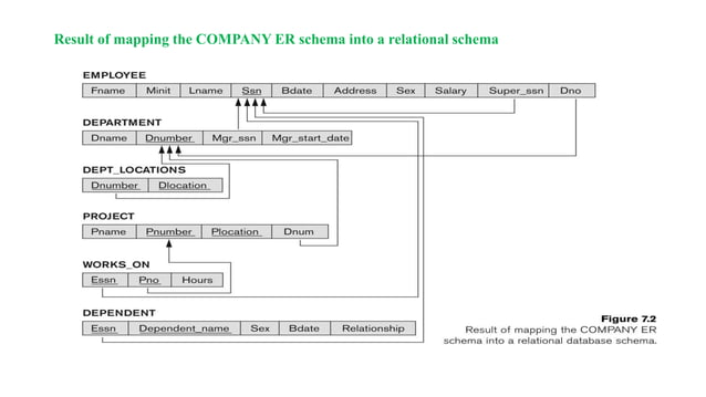 Module 2 2022 scheme BCS403 database management system | PPTX