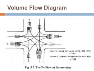 TRAFFIC SURVEYS- TRANSPORTATION ENGINEERING | PPTX