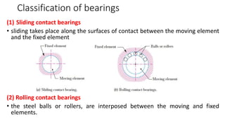 Module-3-Bearings.pptx