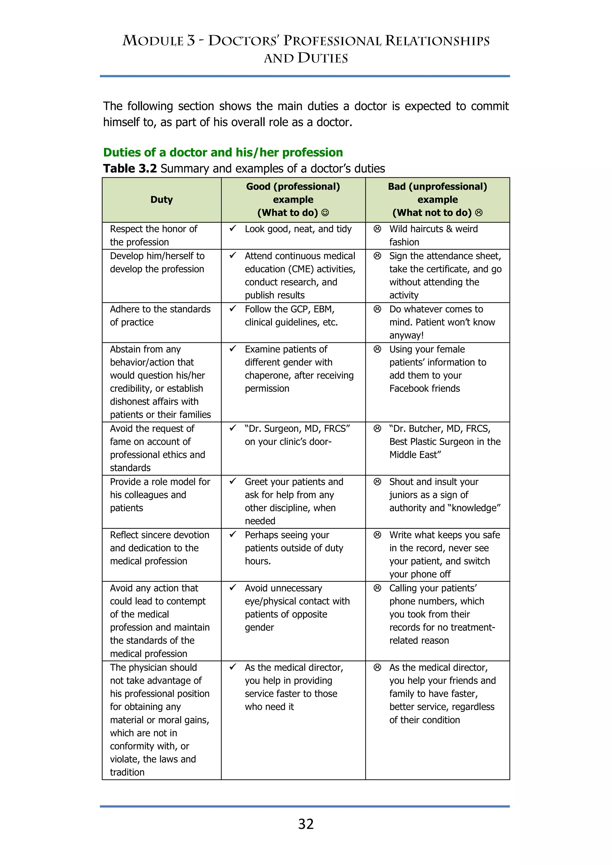 MODULE 3 - DOCTORS’ PROFESSIONAL RELATIONSHIPS AND DUTIES | PDF