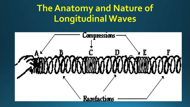 Module-3-The-Waves - the different types of waves | PPTX | Physics ...