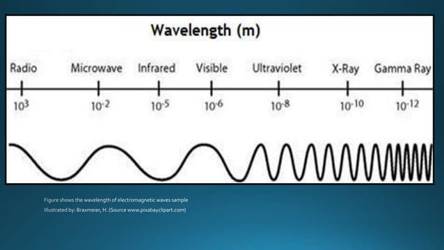 Module-3-The-Waves - the different types of waves | PPTX | Physics ...