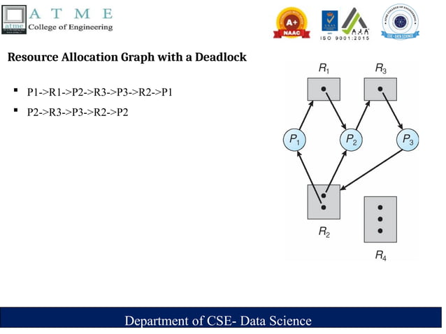 Module 3 Deadlockspptx Bcs303 Operating System Pptx Operating Systems Computer Software