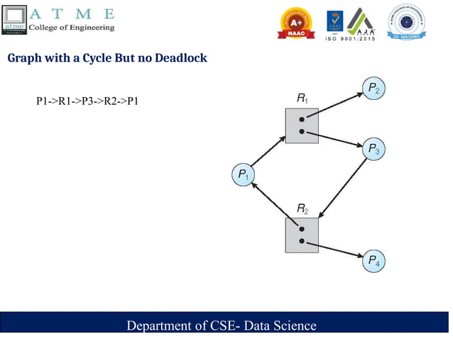 Module 3 Deadlockspptx Bcs303 Operating System Pptx Operating Systems Computer Software