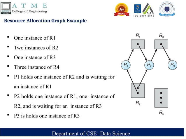 Module-3 Deadlocks.pptx BCS303 Operating system | PPTX | Operating ...