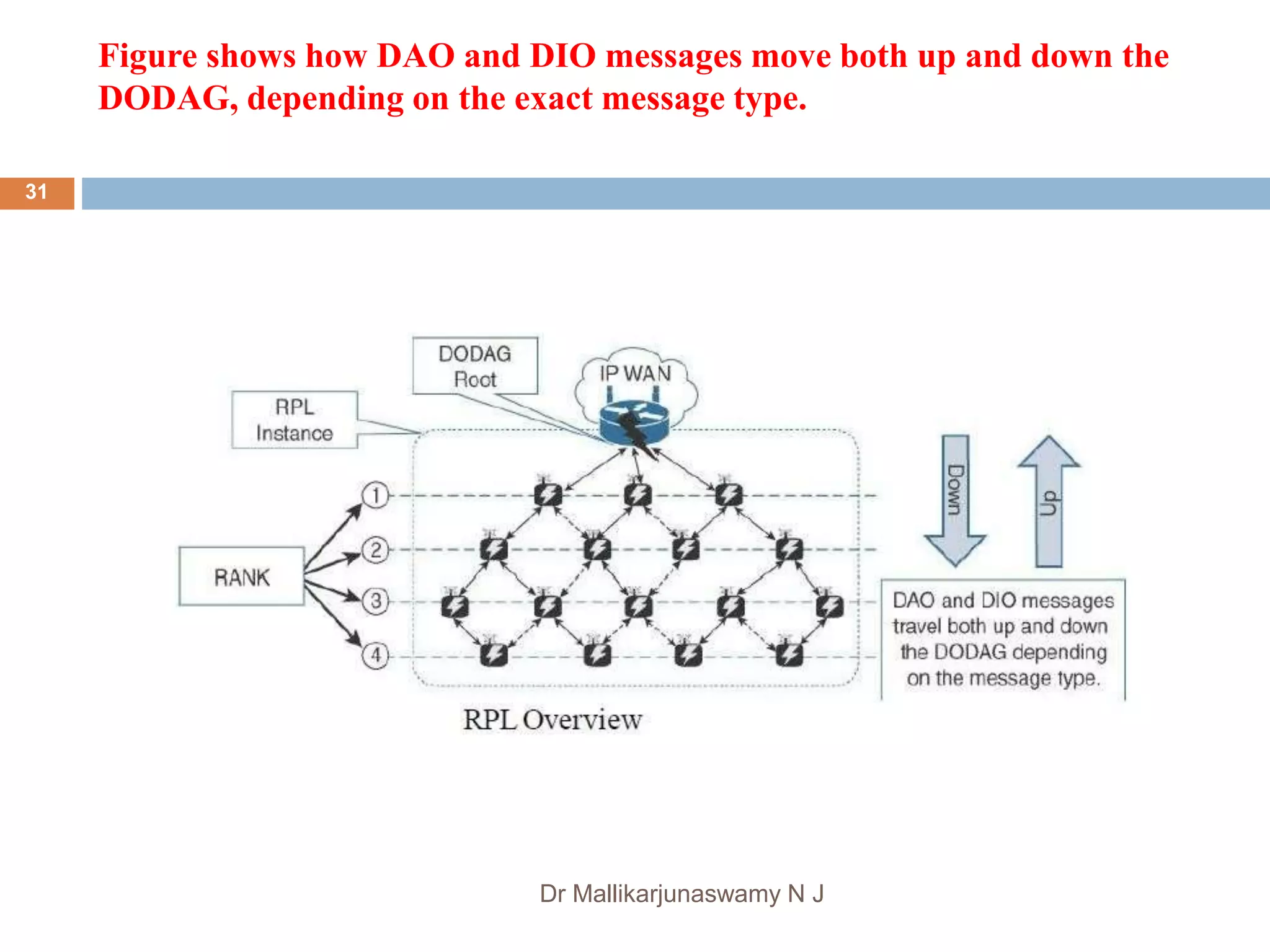 Module 3 INTERNET OF THINGS | PPT