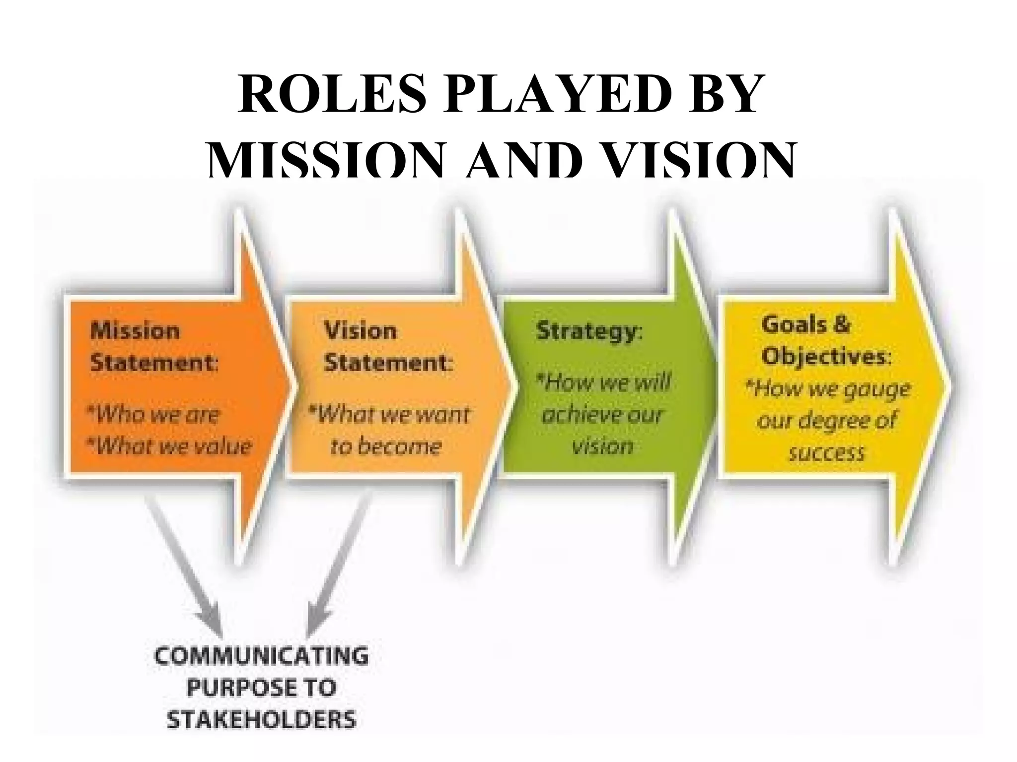 Vision, Mission, Goals & Policy Setting | PPT