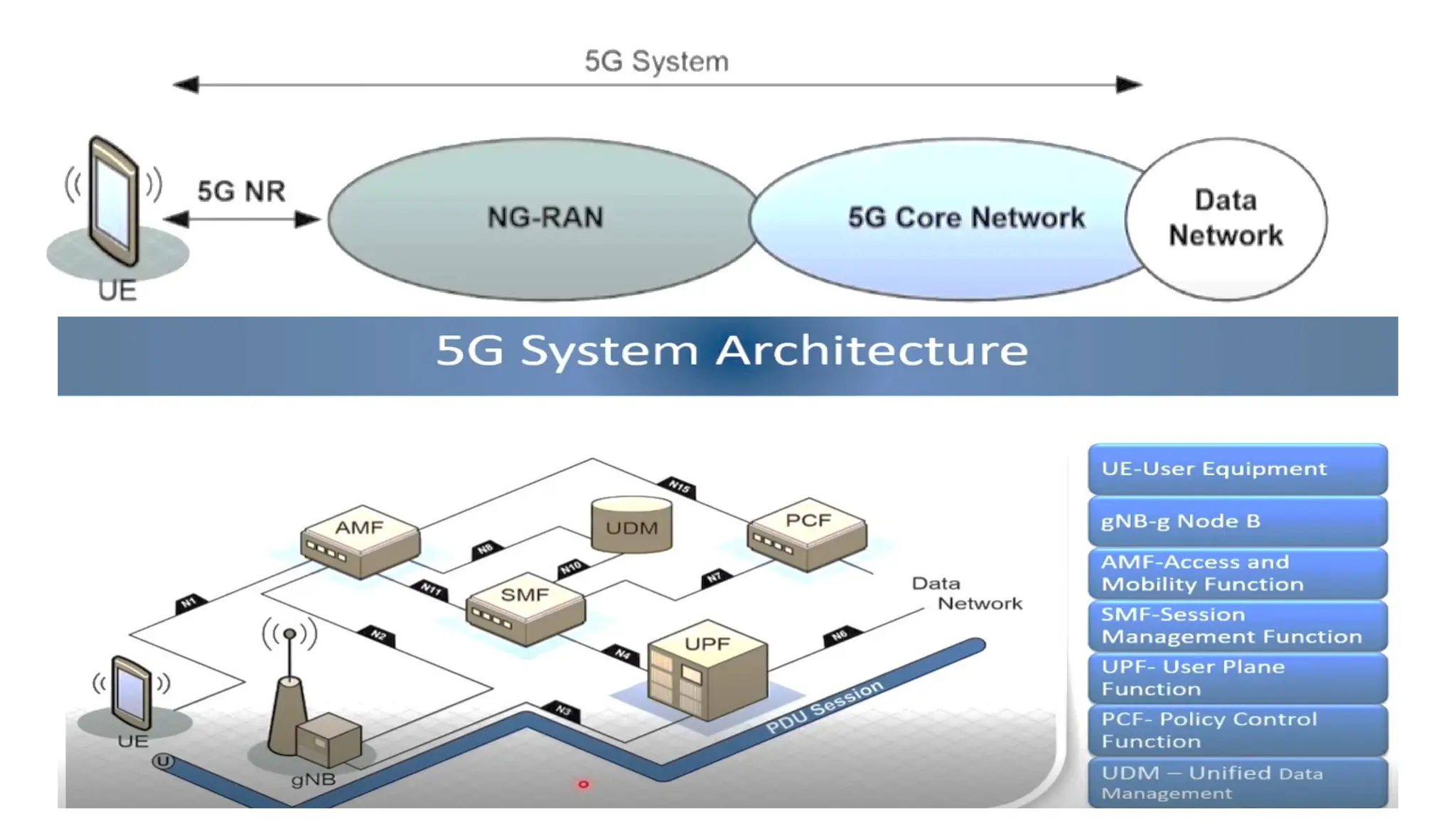 Module-4.pptx 5G communication architecture | PPT