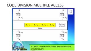 Multiple Access Techniques: FDMA, TDMA, CDMA, SDMA, Hybrid Multiple ...