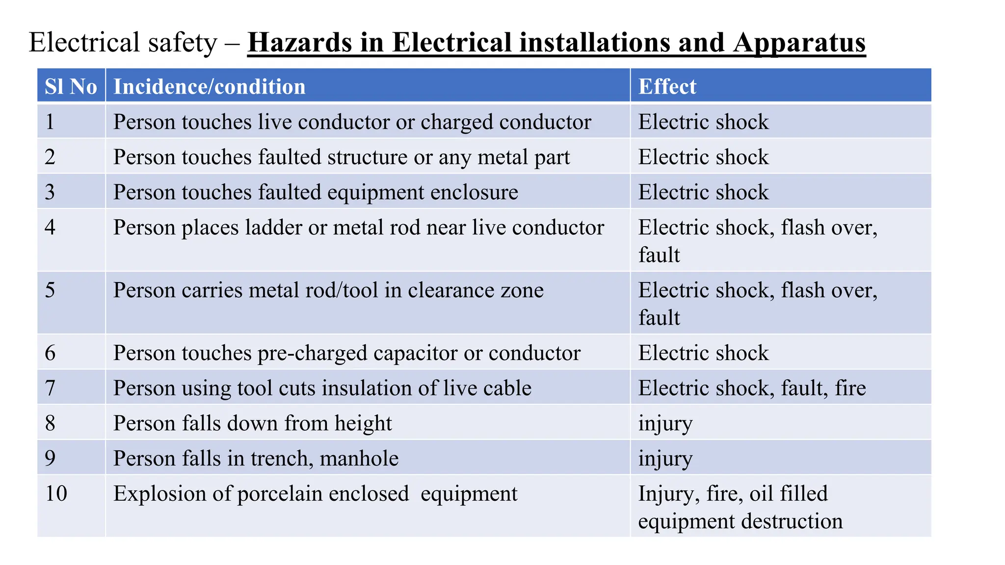Module-4-Electrical Safety in industrial safety | PPSX
