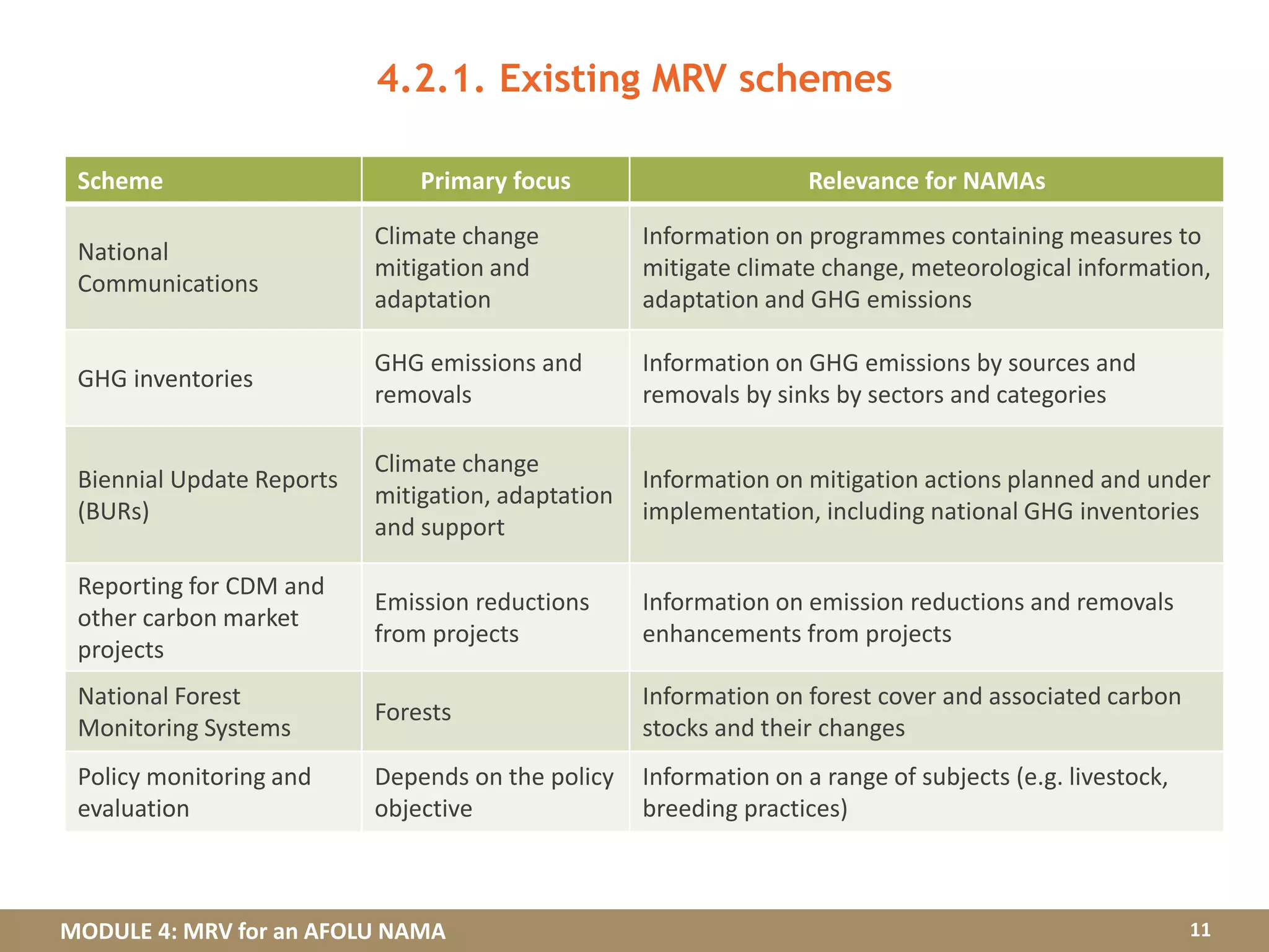 Module 4: Measurement, Reporting and Verification (MRV) for an AFOLU ...