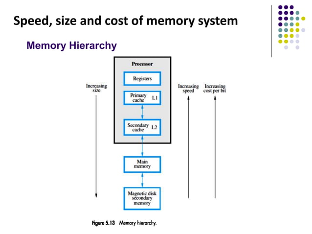 MODULE-4 - Memory-System used in Computer organization | PPT