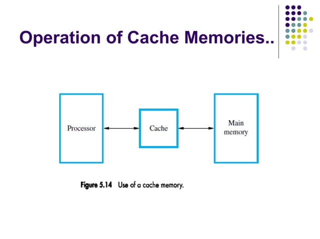 MODULE-4 - Memory-System used in Computer organization | PPT