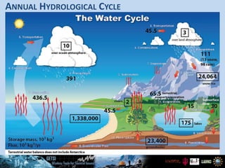 Presentation: Unit 1 Introduction to the hydrological cycle | PPT