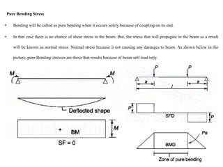 Module 4 flexural stresses- theory of bending | PPTX