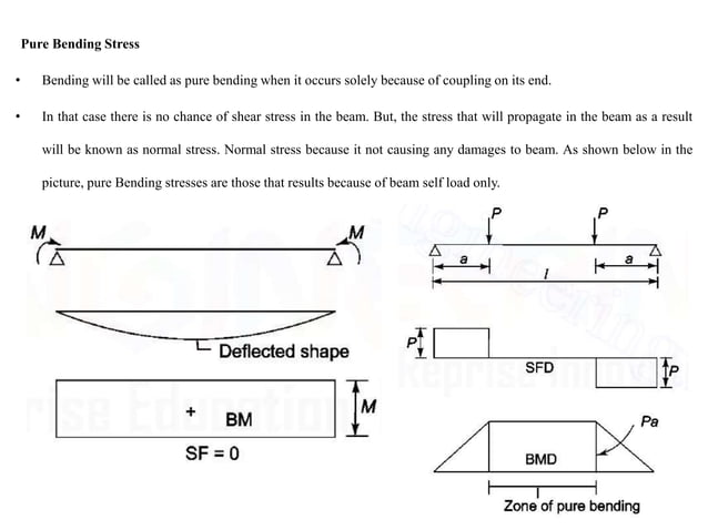 Module 4 flexural stresses- theory of bending | PPTX